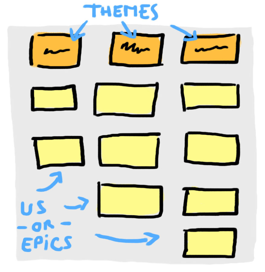 Scrum tips: Differences between epics, stories, themes and features